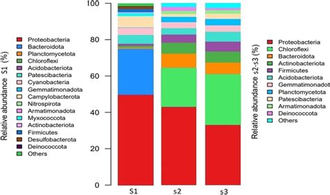 A Relative Abundance By Phylum B Relative Abundance By Genus