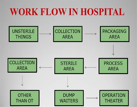 Sterilization In Hospitals