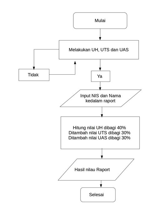 12 Contoh Soal Algoritma Flowchart Desmond Villegas
