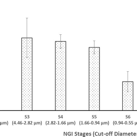 The Particle Size Distribution Of Spray Dried Powders Without Bcg