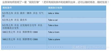 规则引擎 阿里云开发者社区