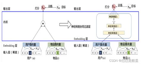 深度学习模型汇总 Csdn博客