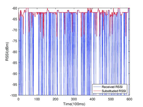 Substituted Rssi Value In 1m Download Scientific Diagram