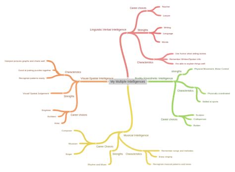 My Multiple Intelligences Coggle Diagram