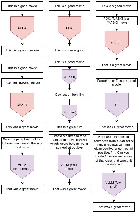 On Evaluation Protocols For Data Augmentation In A Limited Data