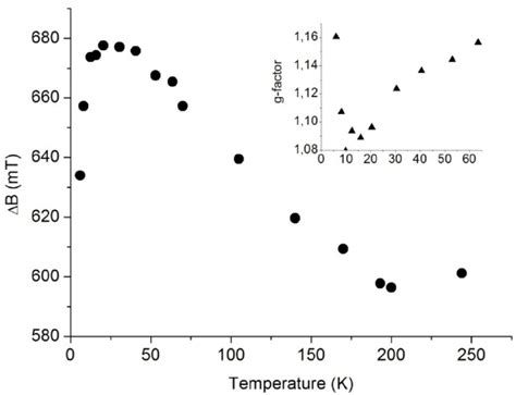 Line Width Of The Epr Spectrum Versus Temperature Inset Shows G Factor