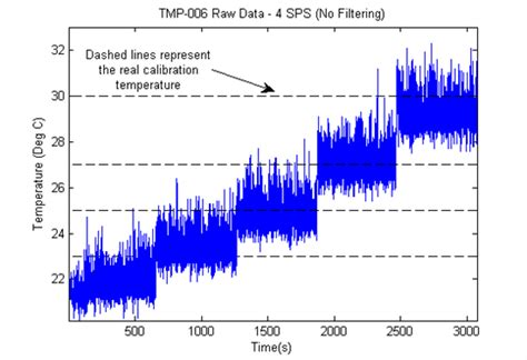 Tmp 006 Noise Reduction Modes Sensors Forum Sensors Ti E2e Support Forums