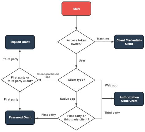 Jquery Which Oauth20 Grant Should I Choose Stack Overflow