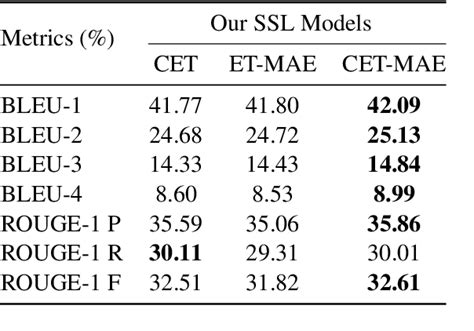 Table 6 From Enhancing Eeg To Text Decoding Through Transferable