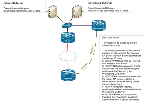 Solved Ca Certificate Expiration Lifetime And Security Concerns Cisco Community