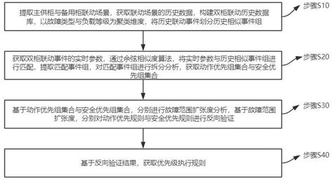 一种基于智能交互的开关柜安全控制方法及系统与流程