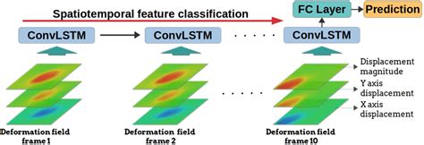 The Architecture Of Slip Detection Framework Using Convolutional Lstm