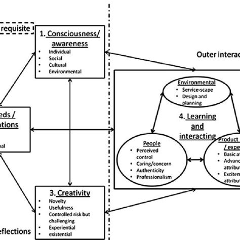 Creative Experience Model Tan Et Al 2013 Download Scientific Diagram