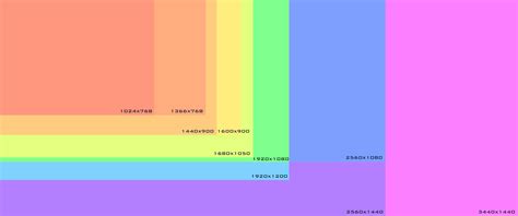 Monitor Resolutions Chart