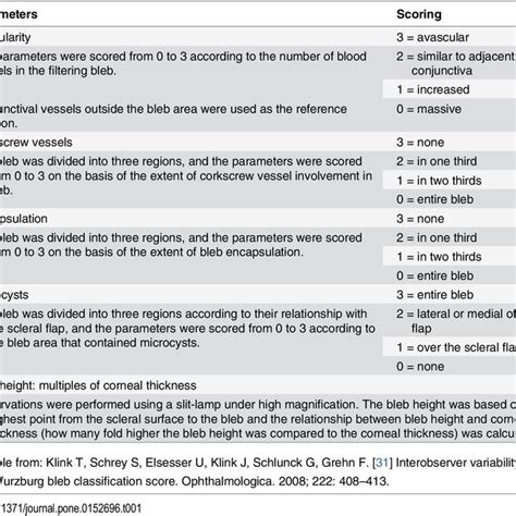 Oxford Panel For Grading Of Corneal And Conjunctival Staining