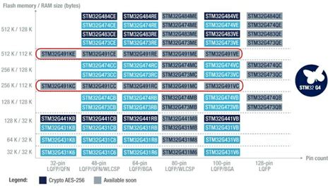 New Stmicro Stm G Mcus Target Cost Effective Motor Control Systems
