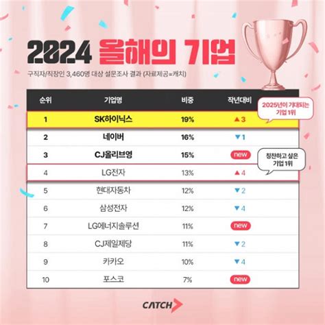 입사하고 싶은 회사 1위가 하이닉스 자유게시판 헬븐넷