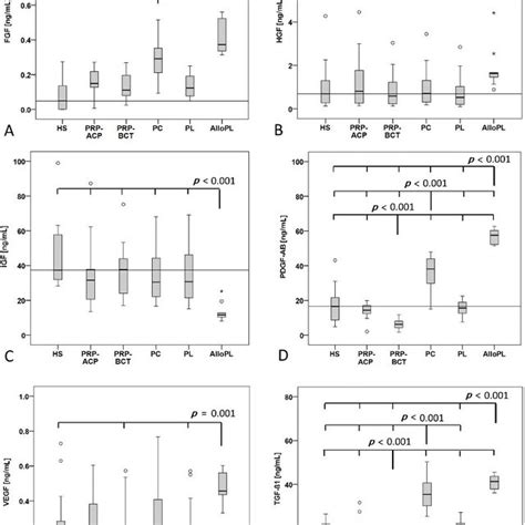 Platelet A And Leukocyte B Concentration In Arthrex Prp Acp