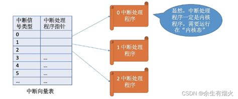 操作系统的运行机制中断和异常cpu中断异常 Csdn博客