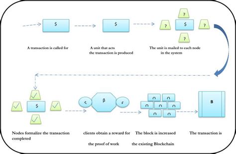 Dr Anurag D On Linkedin Blockchain Based Energy Consumption