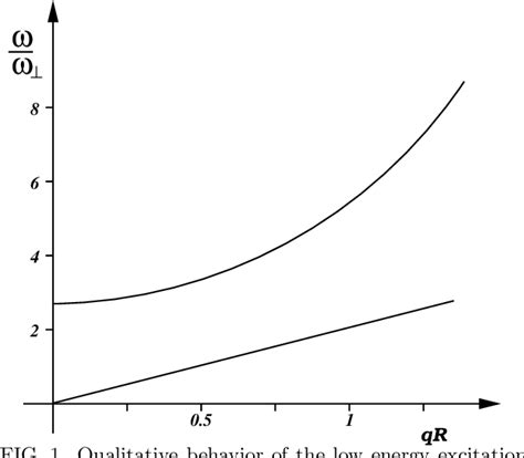 Figure 1 From Trapped One Dimensional Bose Gas As A Luttinger Liquid Semantic Scholar