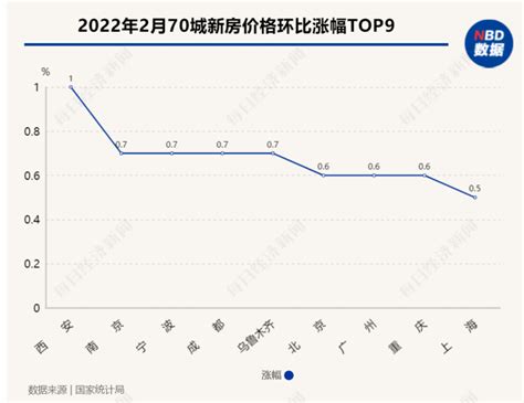 2月数据表明一线城市房价比较抗跌三线城市跌幅仍在扩大新房价格二手房