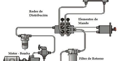 Blog de automatización industrial Neumática Hidráulica MicroControladores y Autómatas