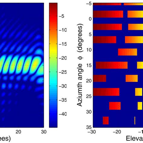 optimized antenna pattern left in correspondence of angular power