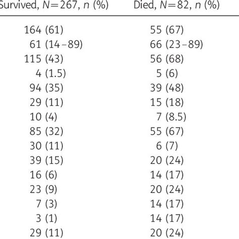 Risk Factors For Overall Mortality By Univariate And Multivariate