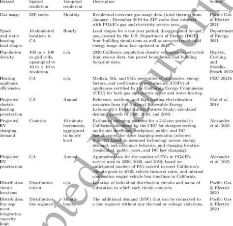 data sources descriptions and spatial and temporal resolutions for