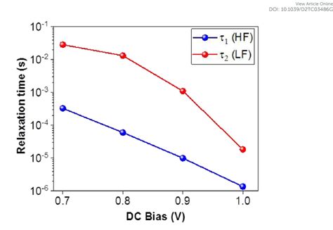 The Relaxation Times τ 1 Hf And τ 2 Lf Versus Applied Dc Bias