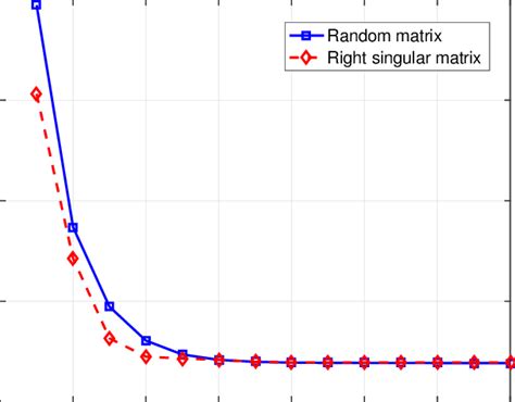 Convergence Behavior Of The Sum Power Minimization Algorithm