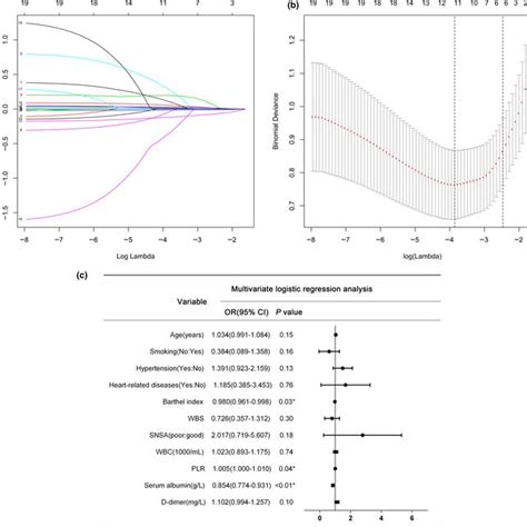 A Binomial Logistic Regression Model Of Lasso Was Used To Select