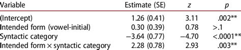 Logit Mixed Effects Model On Vowel Initial Responses With Syntactic