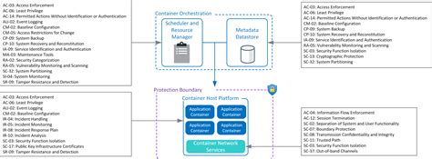 How To Write A Security Pattern Container Orchestration