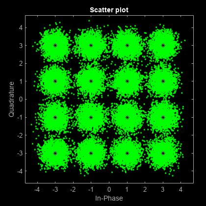 Examine 16 QAM Using MATLAB