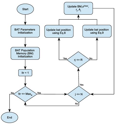 Algorithms Free Full Text Eeg Channel Selection For Stroke Patient Rehabilitation Using Bat