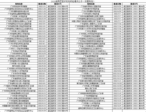2022年越秀区医疗机构校验情况公示