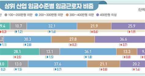 복지시설 취업 늘고 건설 취업 줄었다···노동자 5명 중 1명은 월급 200만원 미만