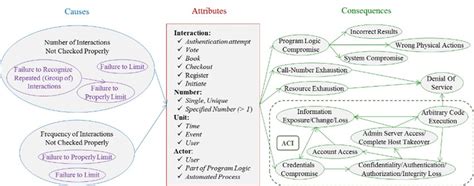 The Class Control Of Interaction Frequency Cif Represented As Causes