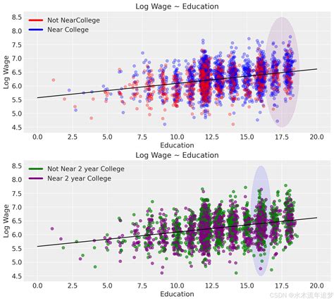 【python因果推断库9】工具变量回归与使用 Pymc 验证工具变量2教育对工资的工具变量 Csdn博客 【python因果推断库9】工具变量回归与使用 Pymc 验证工具变量2教育对工资的工具变量 Csdn博客