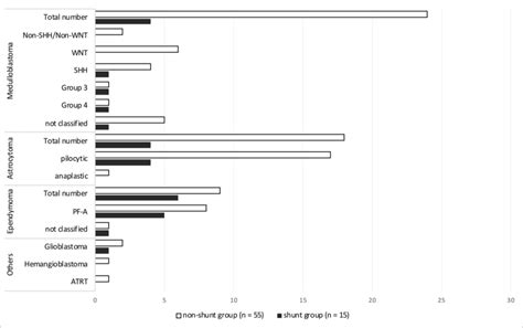 Distribution Of Tumor Histology And Molecular Subtypes Medulloblastoma