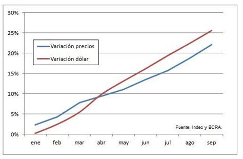 ¿dólar Atrasado Nueve Claves Para Evaluar La Situación Del Tipo De Cambio