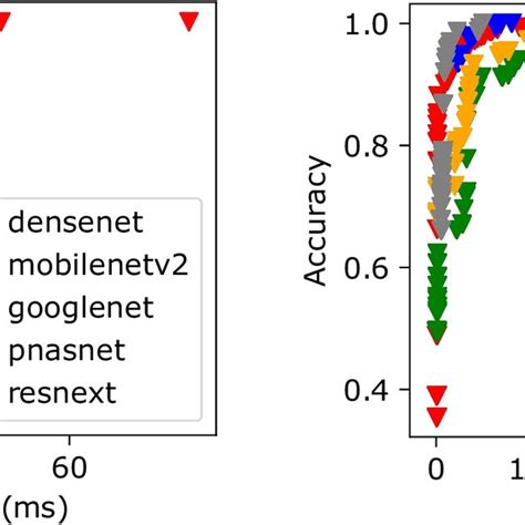 Achievable Accuracies At Various Execution Times Download Scientific Diagram