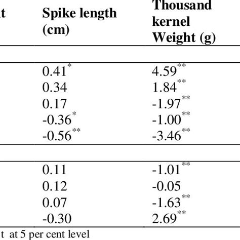 General Combining Abilities Gca Effects Of Yield And Yield Components