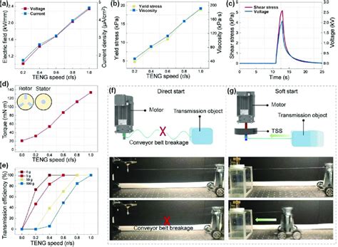 performance and application of tss a relationship between the