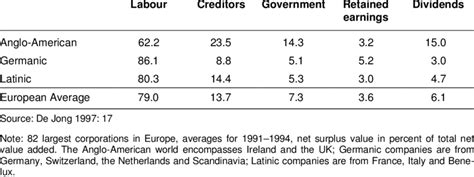 The Distribution Of Net Value Added Download Table