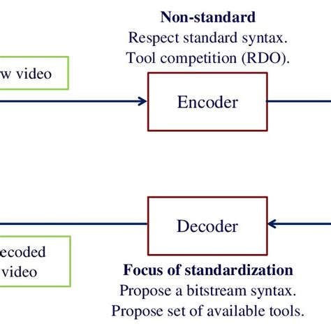 9 Vvc Encoder Block Diagram Download Scientific Diagram