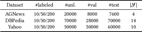 Table 1 From Self Paced Pairwise Representation Learning For Semi Supervised Text Classification