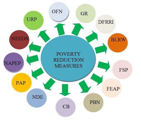 Measures To Remove Poverty